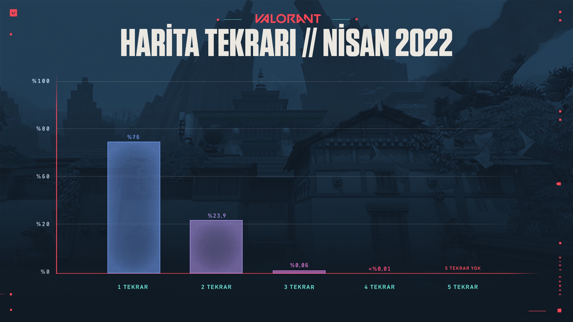 VALORANT Sürekli Aynı Haritaların Gelmesi
